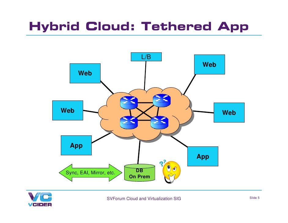 Hybrid Cloud Networking