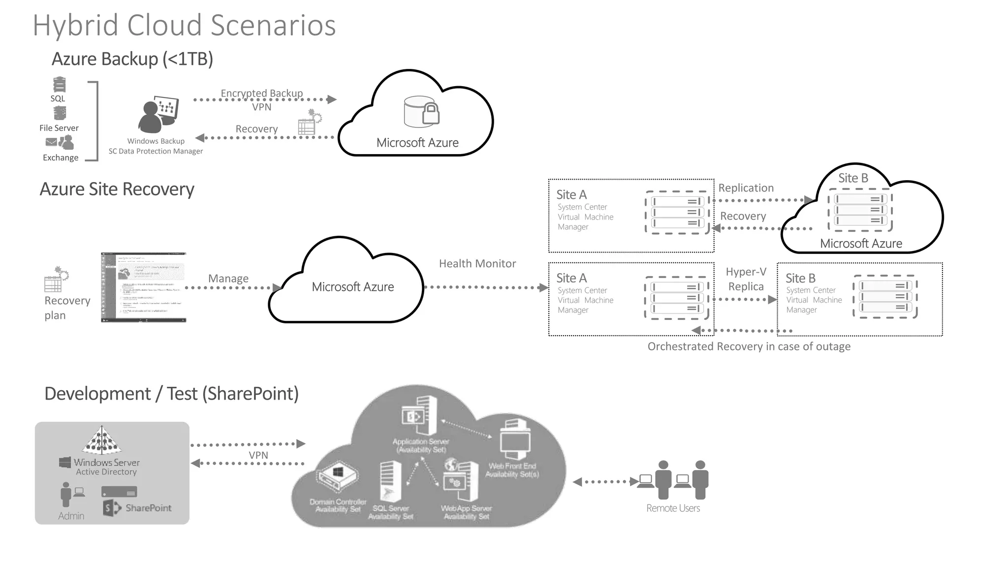 Hybrid cloud sample architectures | PPT