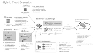 Hybrid cloud sample architectures | PPT