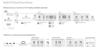 Hybrid cloud sample architectures | PPT
