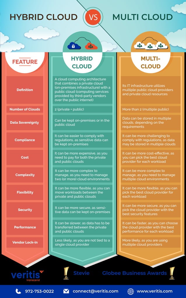 Hybrid Cloud Vs Multi Cloud Infographic | PDF