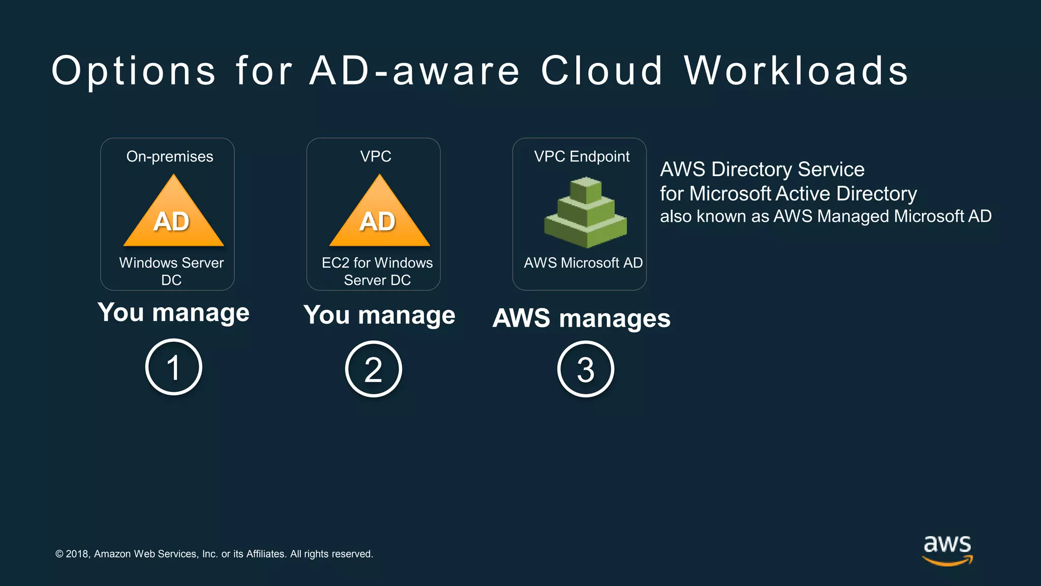 Introduction To Hybrid Cloud On Aws Pptx