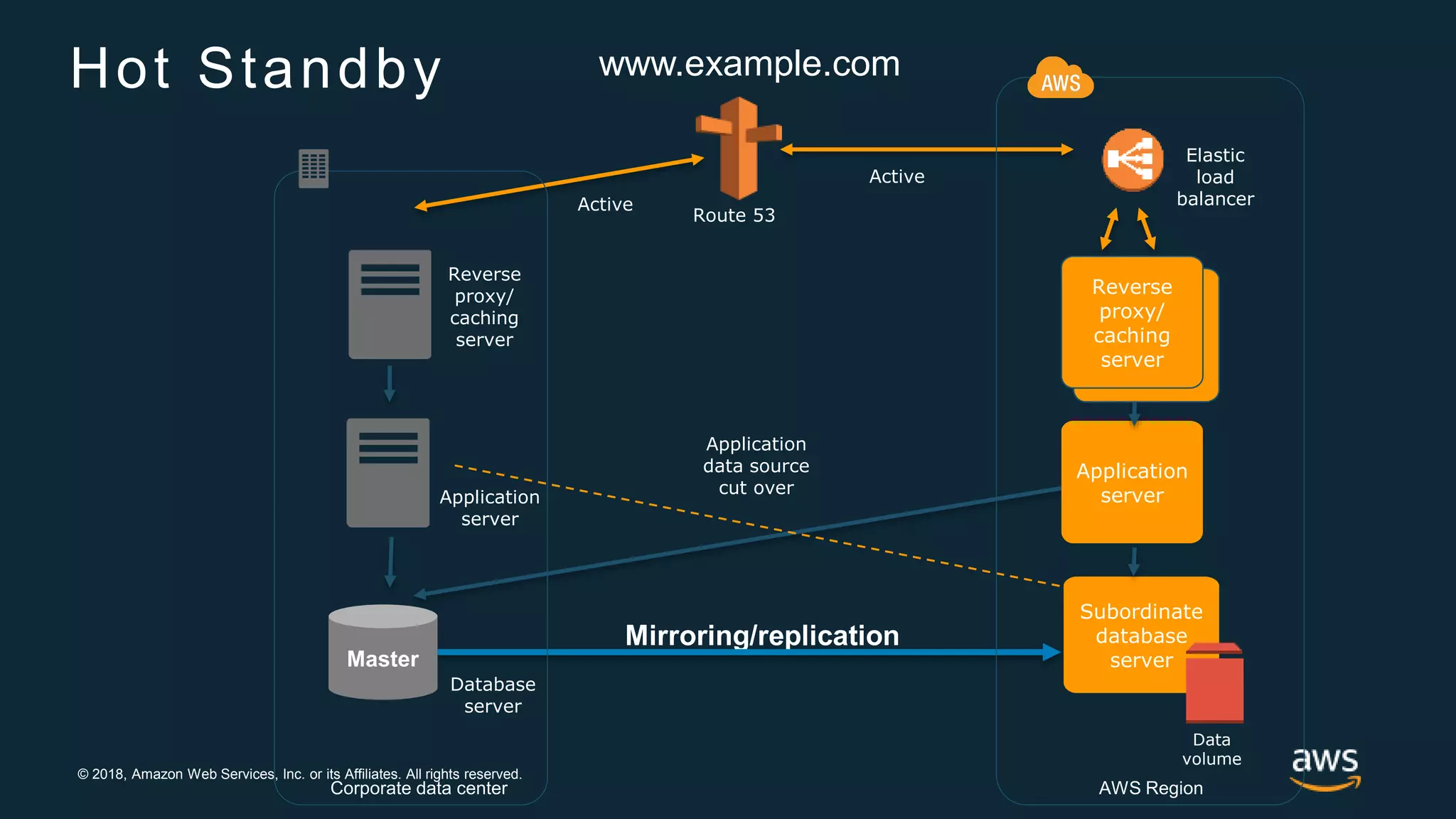 Introduction to Hybrid Cloud on AWS | PPTX