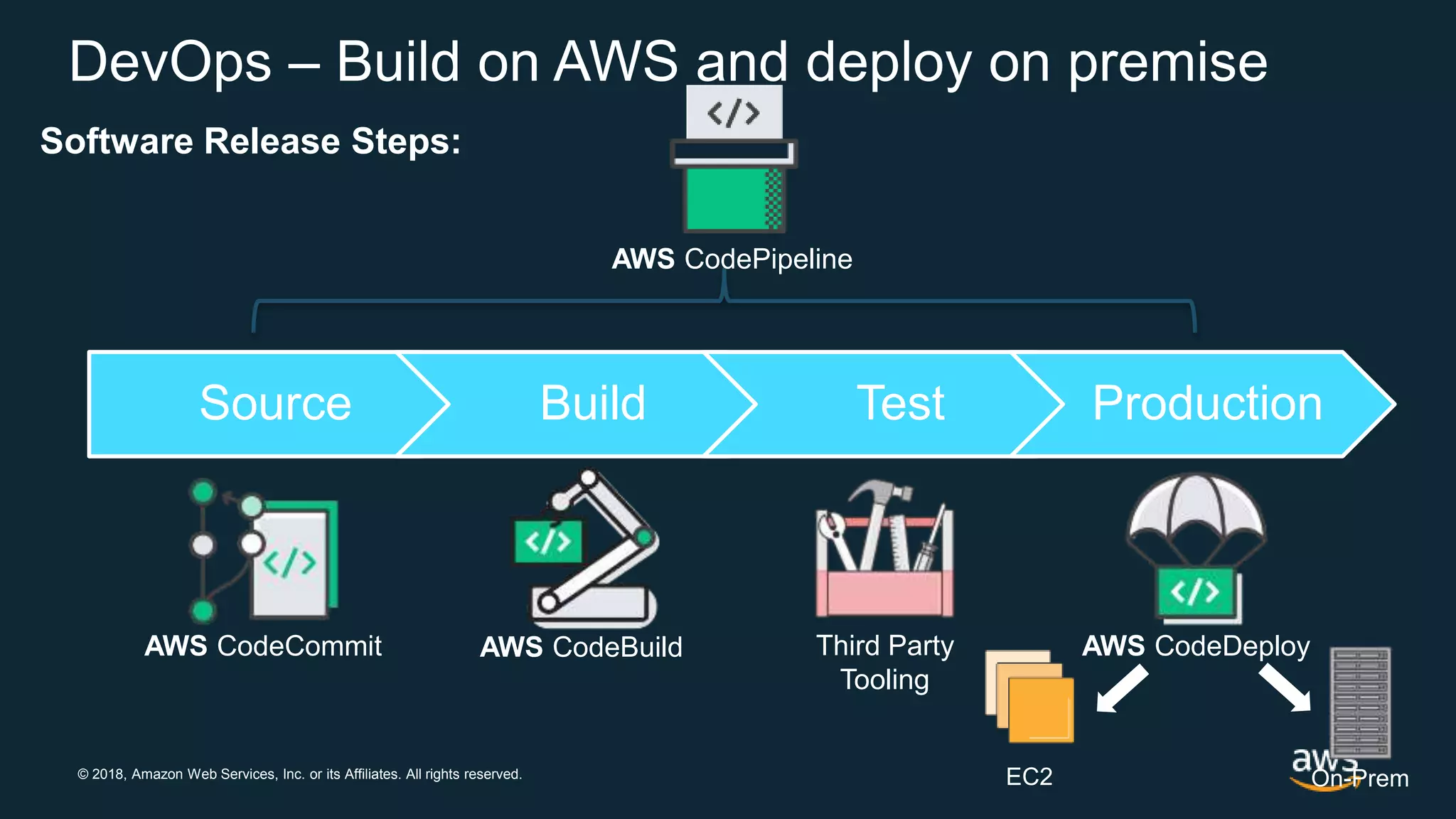 Introduction to Hybrid Cloud on AWS | PPTX