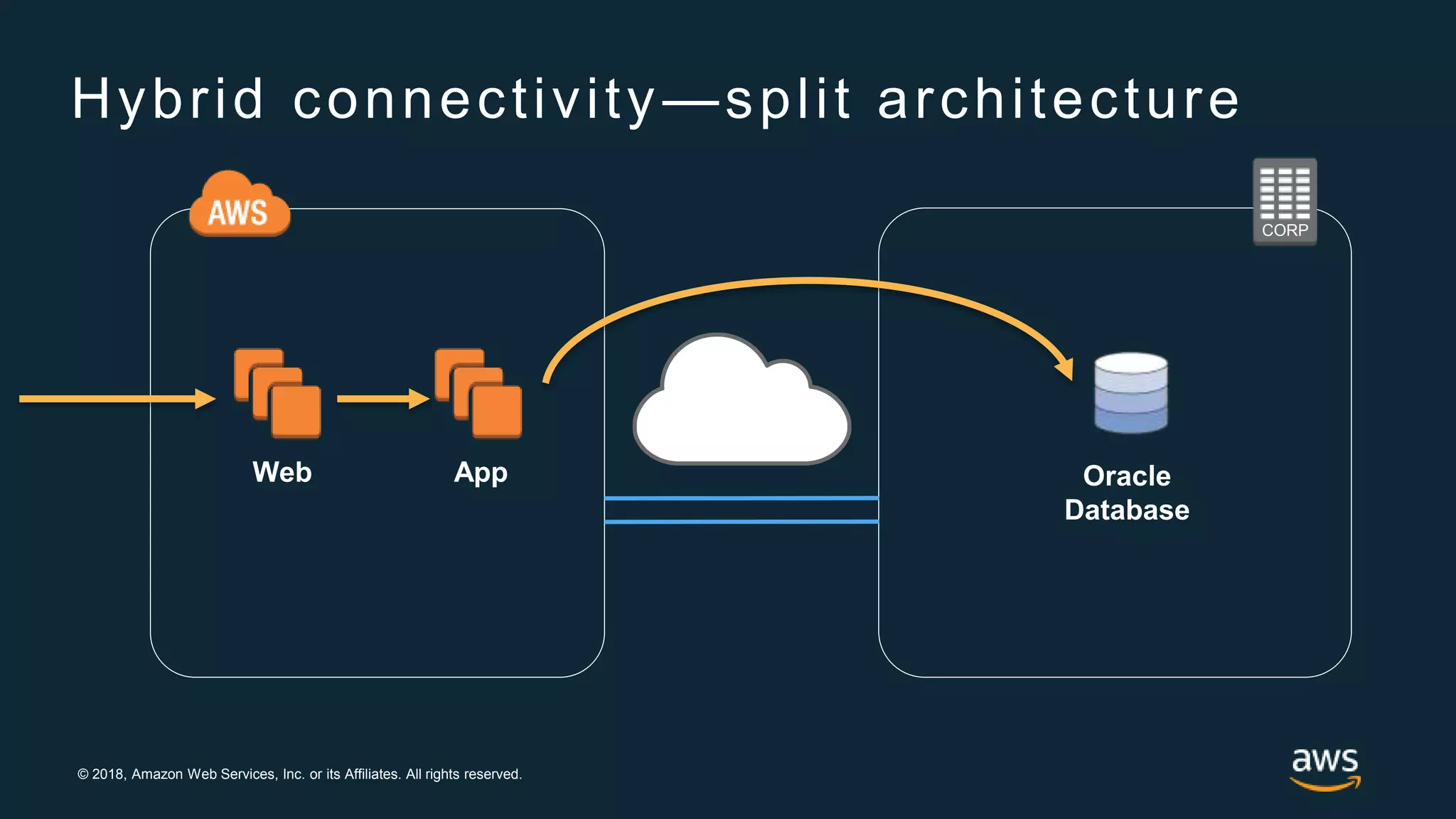 Introduction to Hybrid Cloud on AWS | PPTX