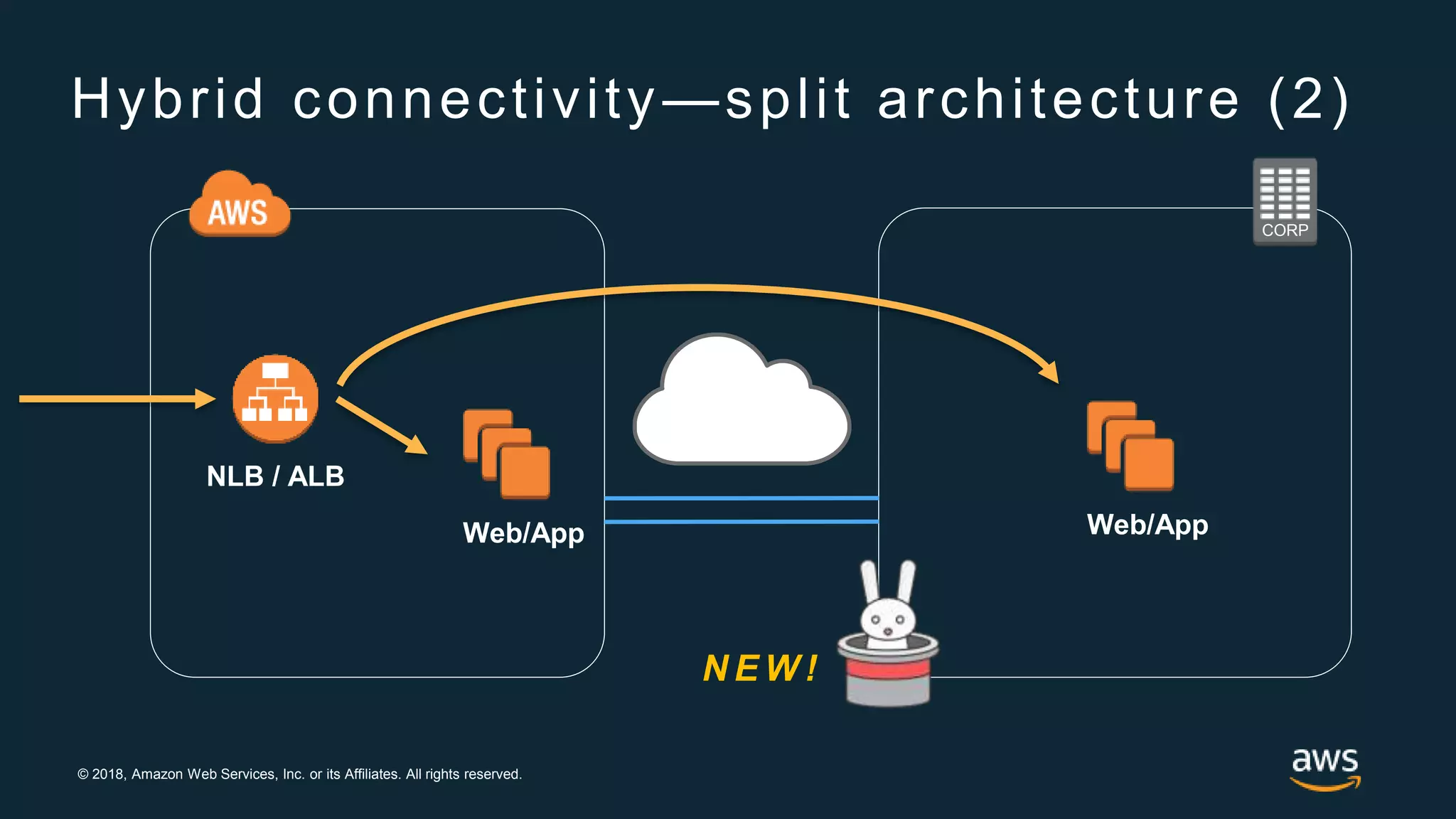 Introduction to Hybrid Cloud on AWS | PPTX