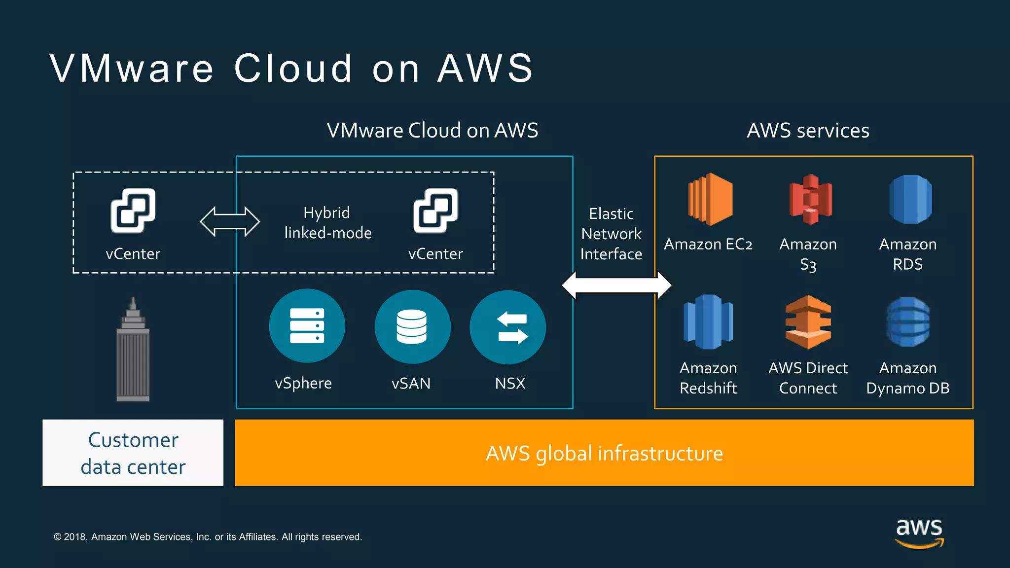 Introduction to Hybrid Cloud on AWS | PPTX