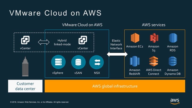 Introduction to Hybrid Cloud on AWS | PPTX