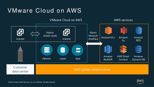 Introduction To Hybrid Cloud On Aws