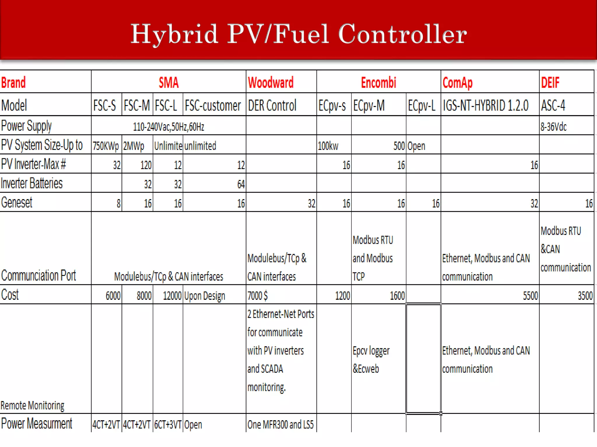 Hybrid Controller | Design 150KW PV with DG1:700KW | PPTX
