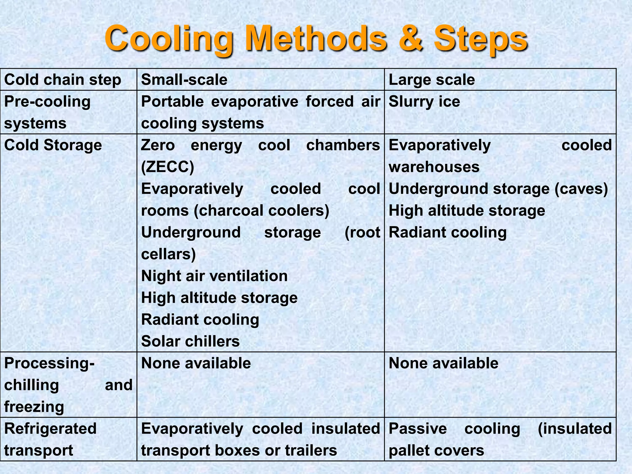 Hybrid cool chain for preservation of fruits & vegetables in india ...