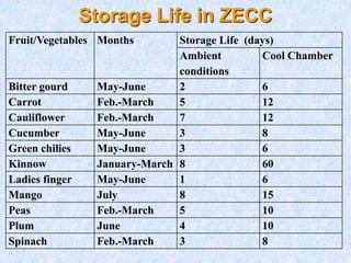 Hybrid cool chain for preservation of fruits & vegetables in india ...