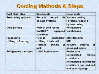Hybrid cool chain for preservation of fruits & vegetables in india ...