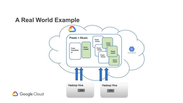 Hybrid data lake on google cloud with alluxio and dataproc | PPT