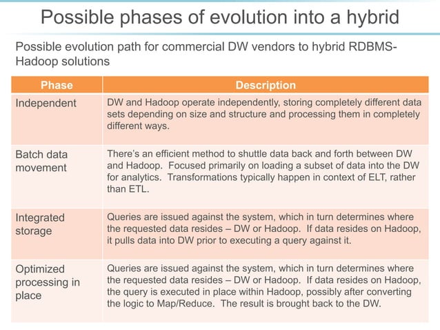 Hybrid Data Warehouse Hadoop Implementations | PPT