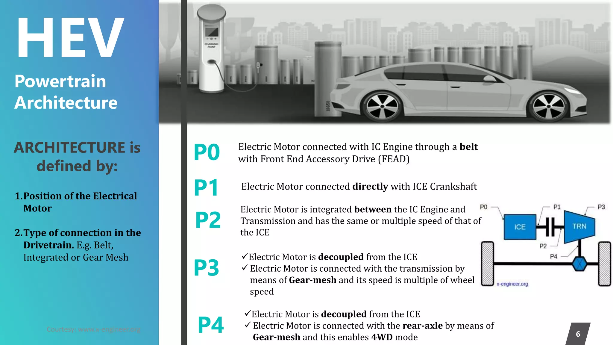 Hybrid Electric Vehicle Powertrain | PPTX