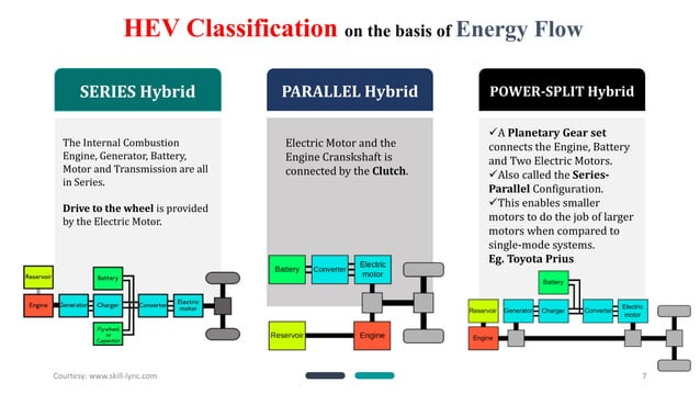 Hybrid Electric Vehicle Powertrain | PPTX | Green Vehicles | Auto Type