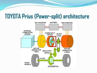 Hybrid electric vehicles seminar | PPTX