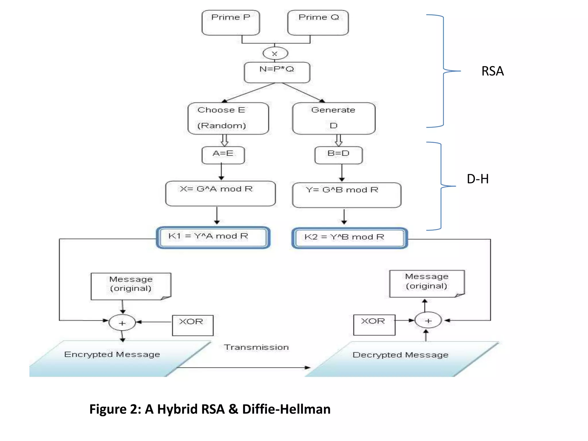 Hybrid encryption | PPT