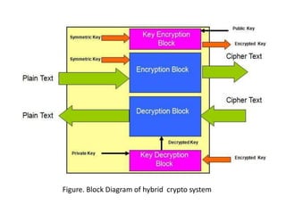 Hybrid encryption | PPT