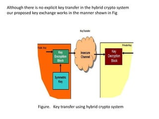 Hybrid encryption | PPT