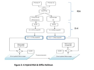 Hybrid encryption | PPT