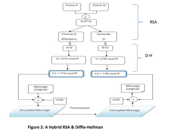 Hybrid encryption | PPT