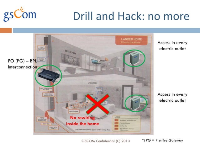 Hybrid fiber powerline communicatiion (hfpc) | PPT