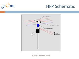 Hybrid fiber powerline communicatiion (hfpc) | PPT