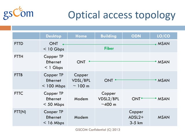 Hybrid fiber powerline communicatiion (hfpc) | PPT