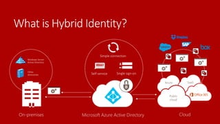 Hybrid Identity for M365 | PPTX