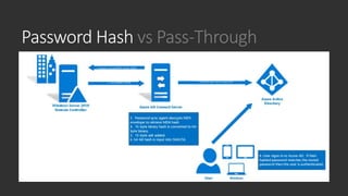 Hybrid Identity for M365 | PPTX
