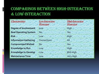 Hybrid honeypots for network security | PPTX
