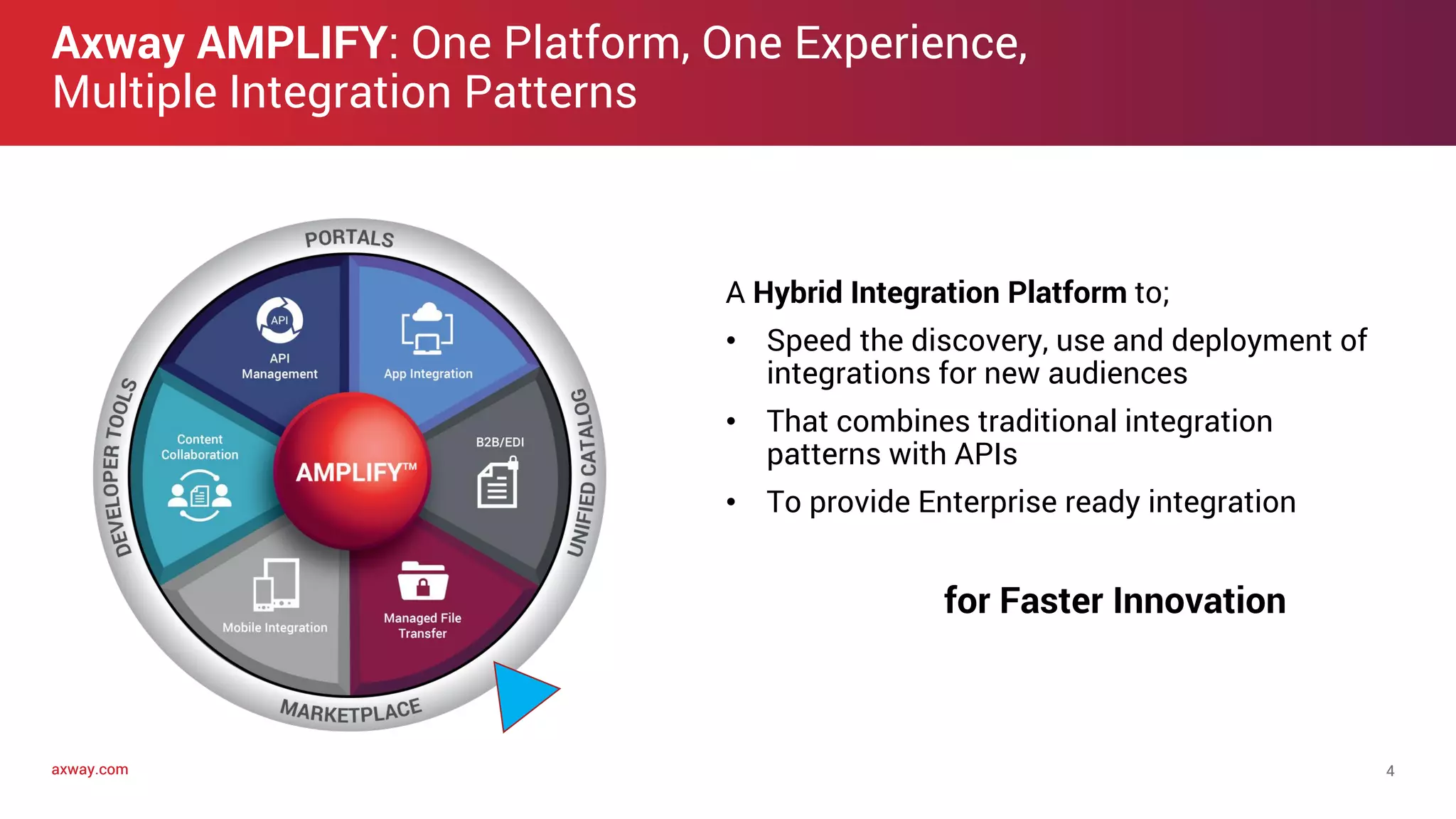 Hybrid Integration & MFT Innovation | PPT