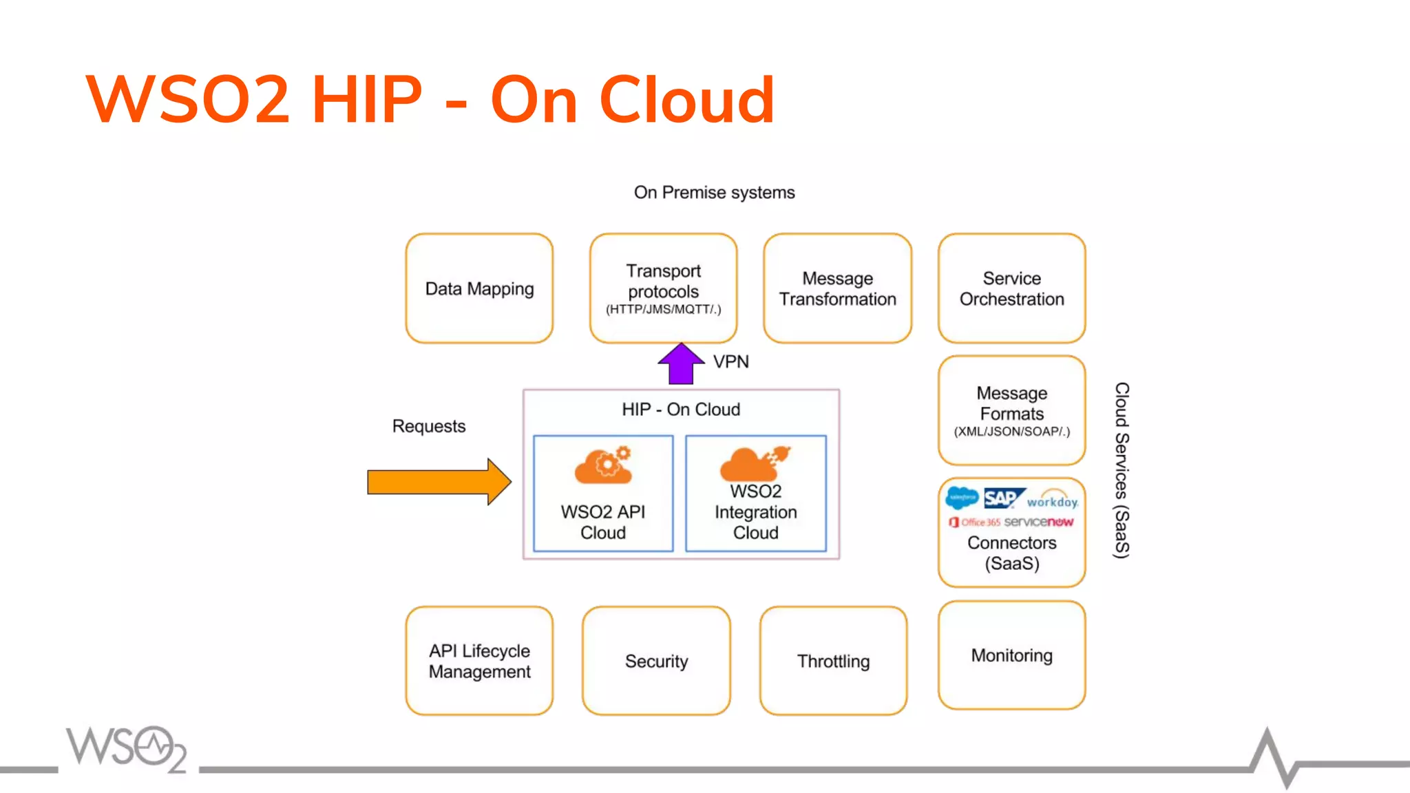 Hybrid integration platform reference architecture | PPT