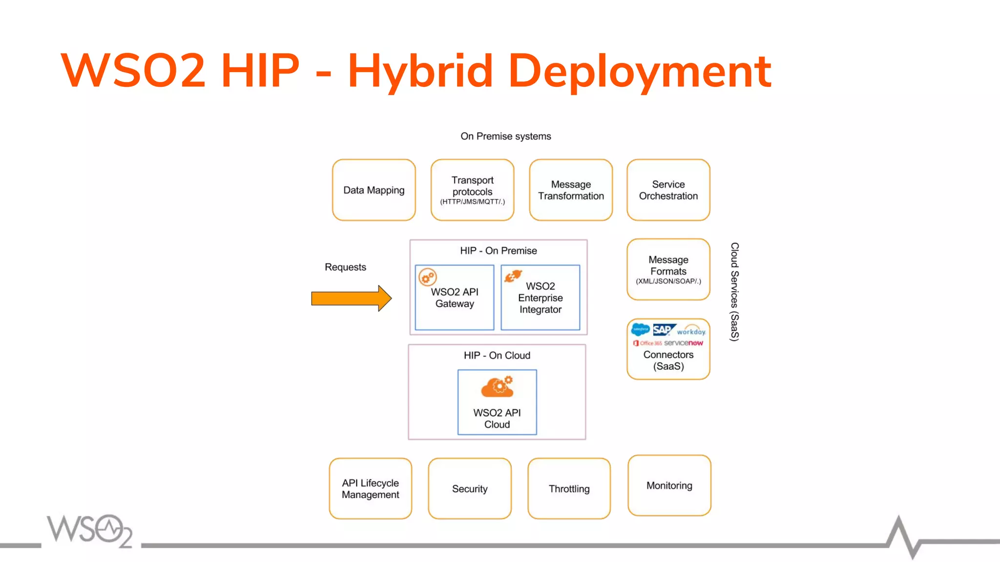 Hybrid integration platform reference architecture | PPT