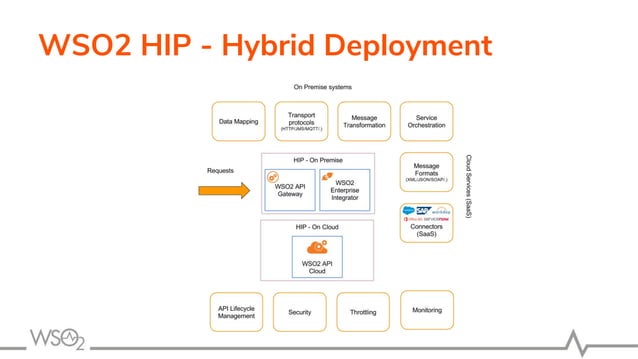 Hybrid integration platform reference architecture | PPT