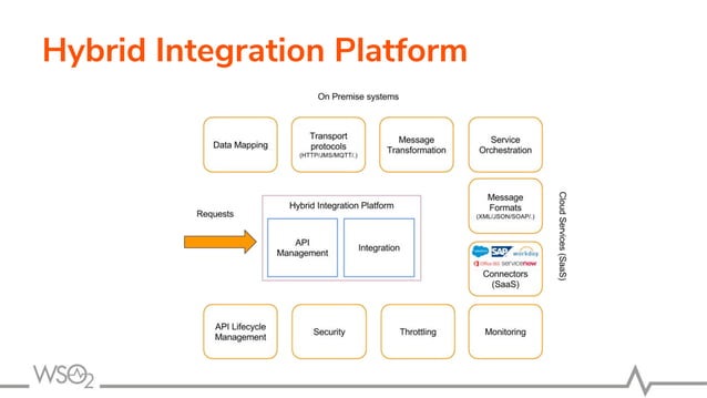 Hybrid integration platform reference architecture | PPT