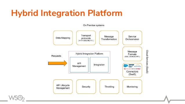 Hybrid integration platform reference architecture