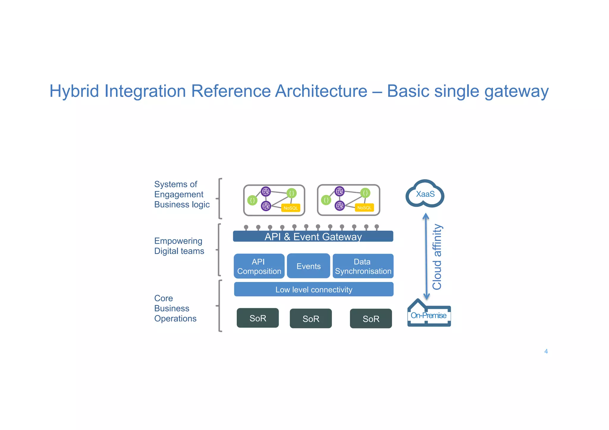 Hybrid Integration Reference Architecture Ppt 3045