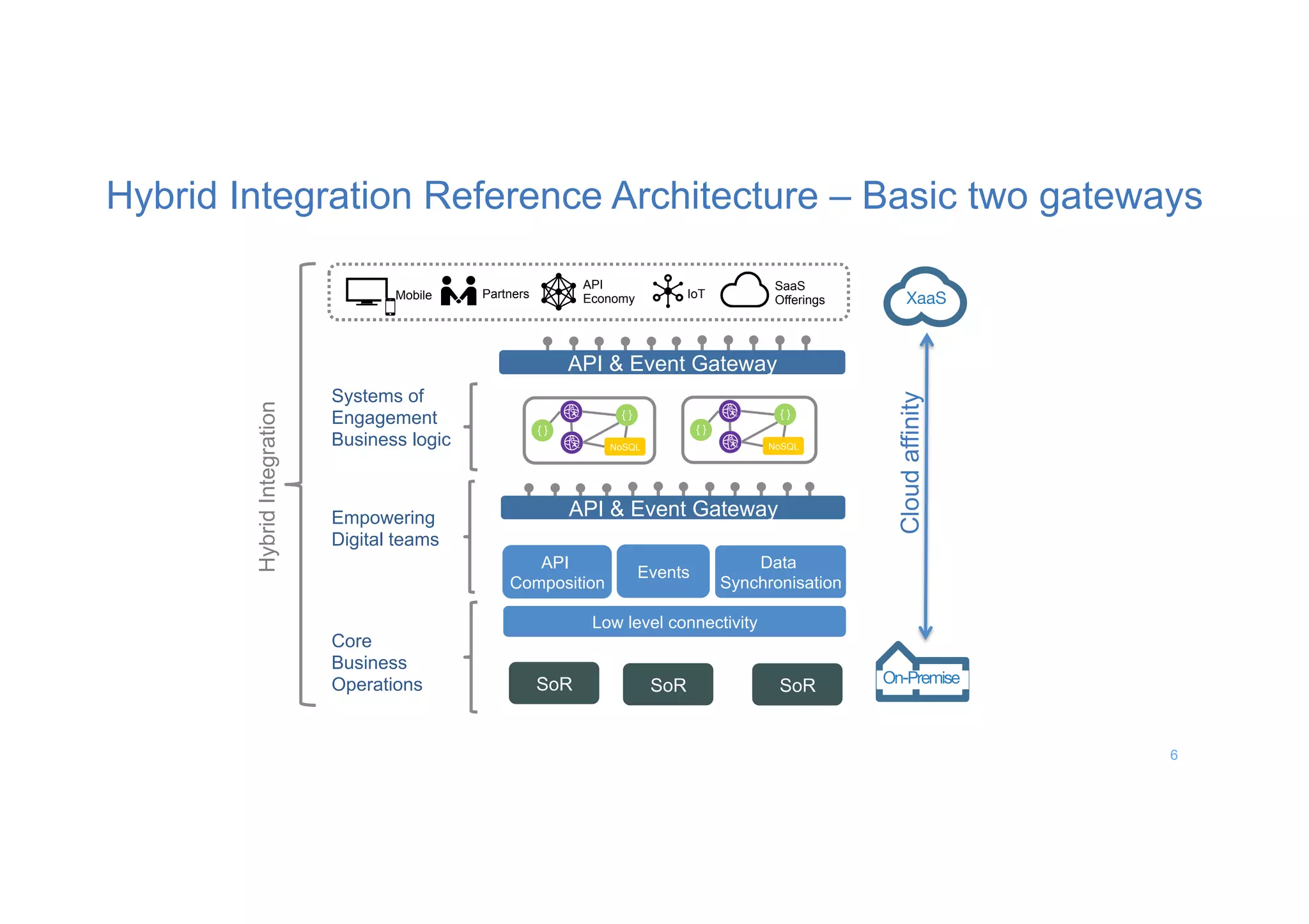 Hybrid Integration Reference Architecture Pdf