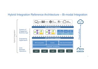 Hybrid integration reference architecture | PDF