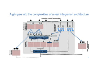 Hybrid integration reference architecture | PDF