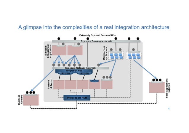 Hybrid integration reference architecture | PDF