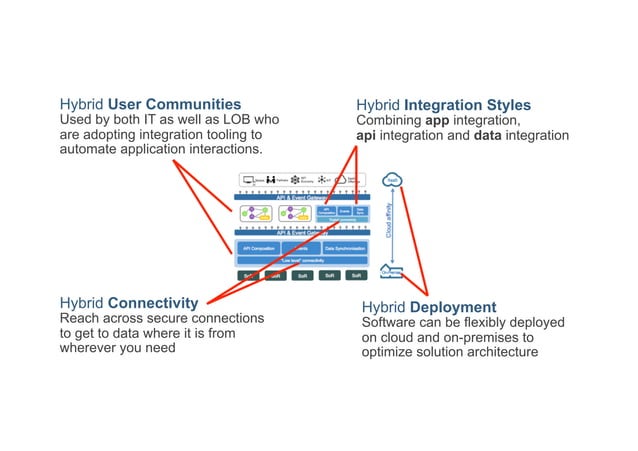 Hybrid integration reference architecture | PDF
