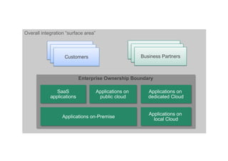 Hybrid integration reference architecture | PDF