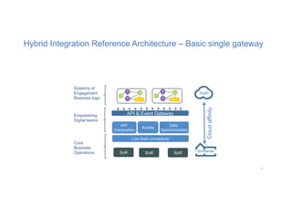 Hybrid integration reference architecture | PDF
