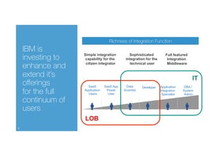 Hybrid integration reference architecture | PDF