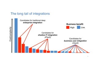 Hybrid integration reference architecture | PDF