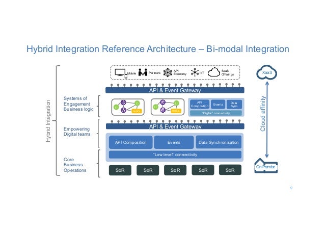 Hybrid integration reference architecture